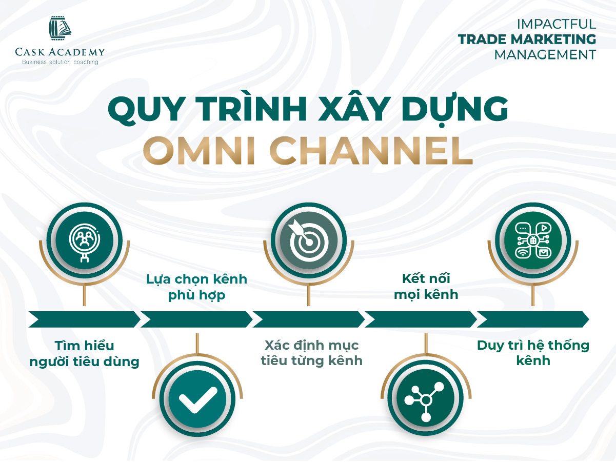 Omni Channel – Có mặt trên mọi tuyến đường